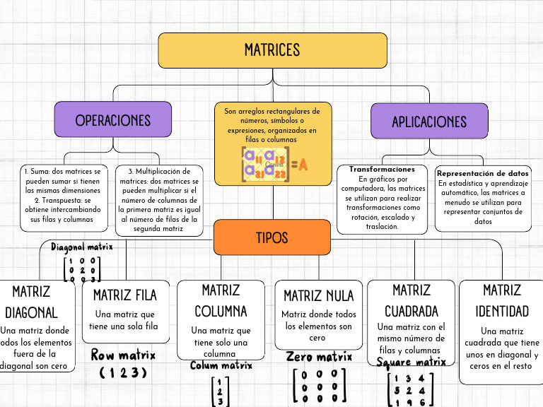 Gabriela Andrade-Mapa Matrices | PDF | Matriz (Matemáticas) | Conceptos ...