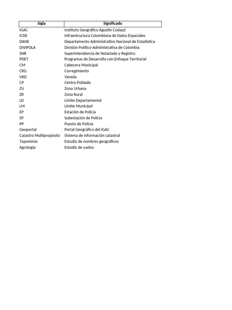 Siglas Territoriales IGAC | PDF