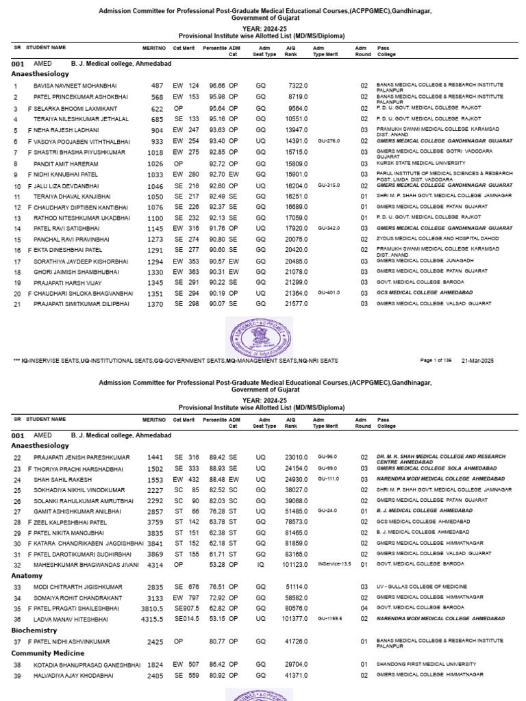 Final Instwise Allotment List | PDF | Gujarat | Medical School