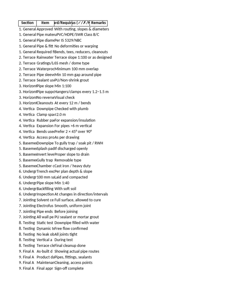 Detailed Rainwater Pipe Installation Checklist | PDF
