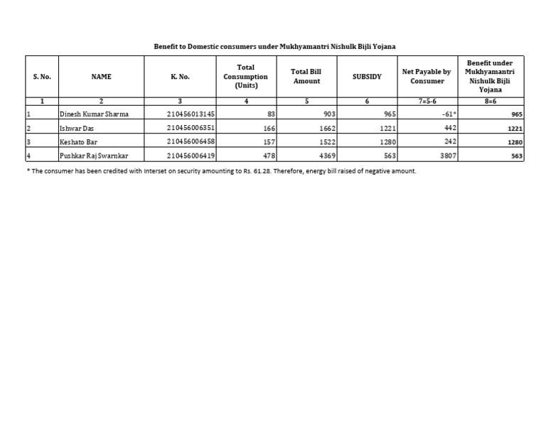 Jaipur Discom Subsidy Abstract | PDF