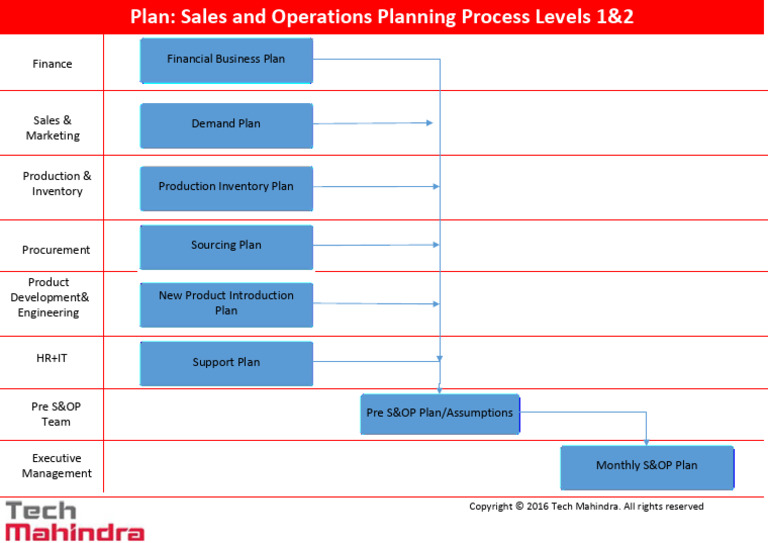 Planning Business Process | PDF