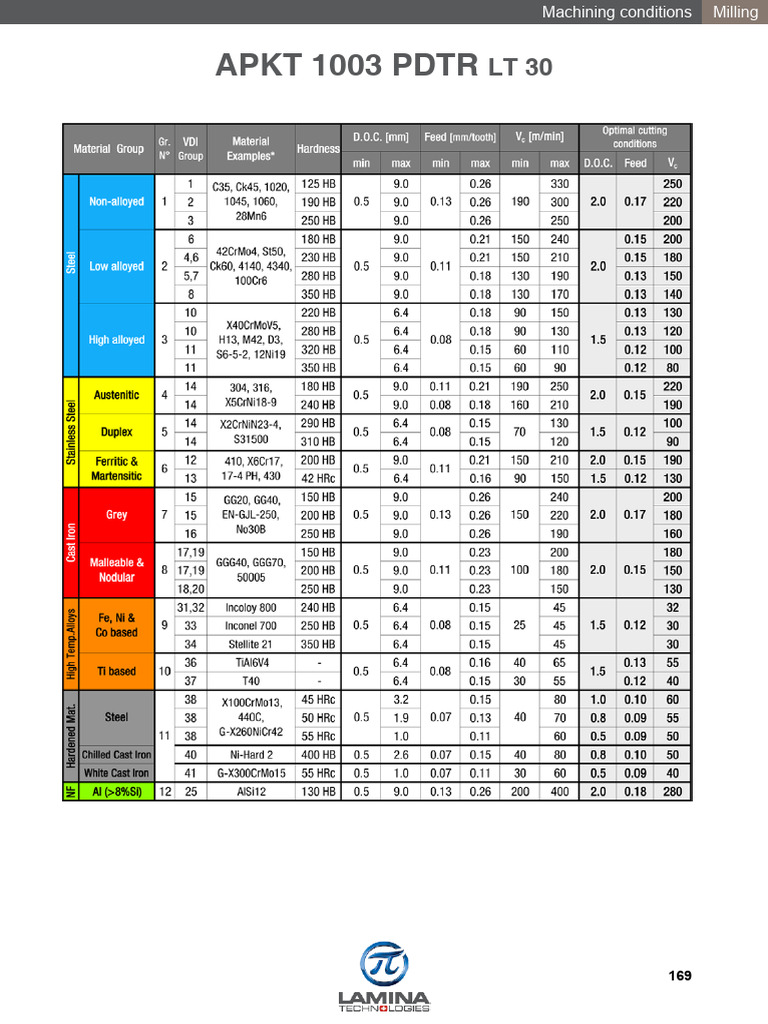 Lamina APKT Devir Ilerleme | PDF