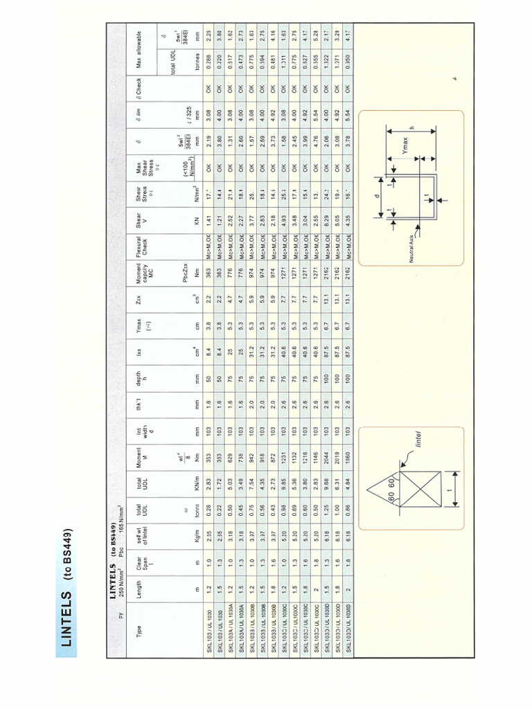 U-Lintel Calculation Table To BS 449 | PDF