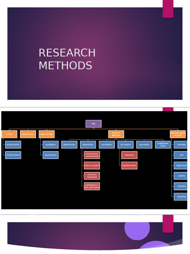 Research Methods-2-2 | PDF | Experiment | Self Report Study