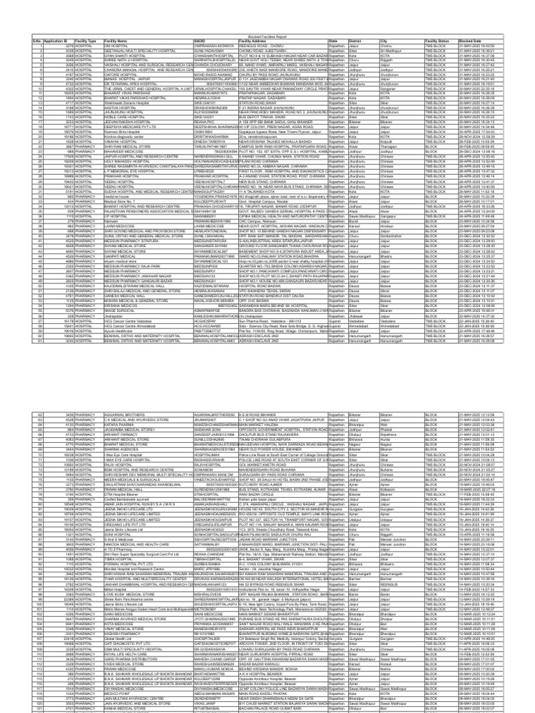 RGHS Blocked Facilities | PDF | Health Sciences | Medicine