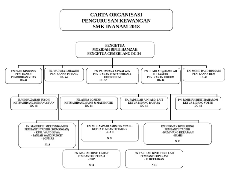 Contoh Carta Organisasi SMK | PDF