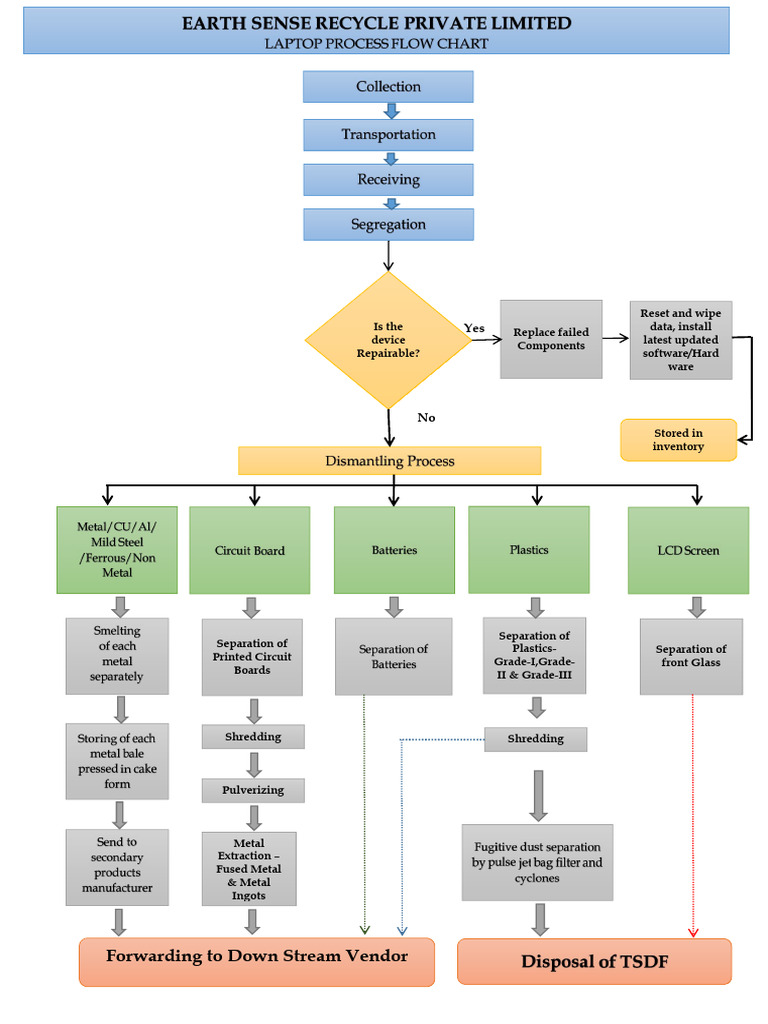 Flow Chart - Laptop | PDF