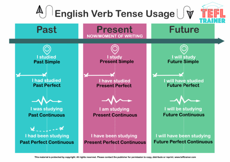 Tenses Infographic | PDF