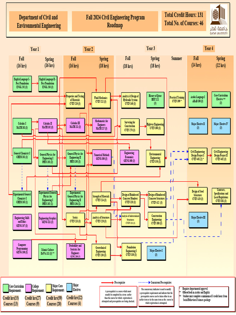 Fall 2024 Civil Engineering Roadmap | PDF | Mathematics | Engineering