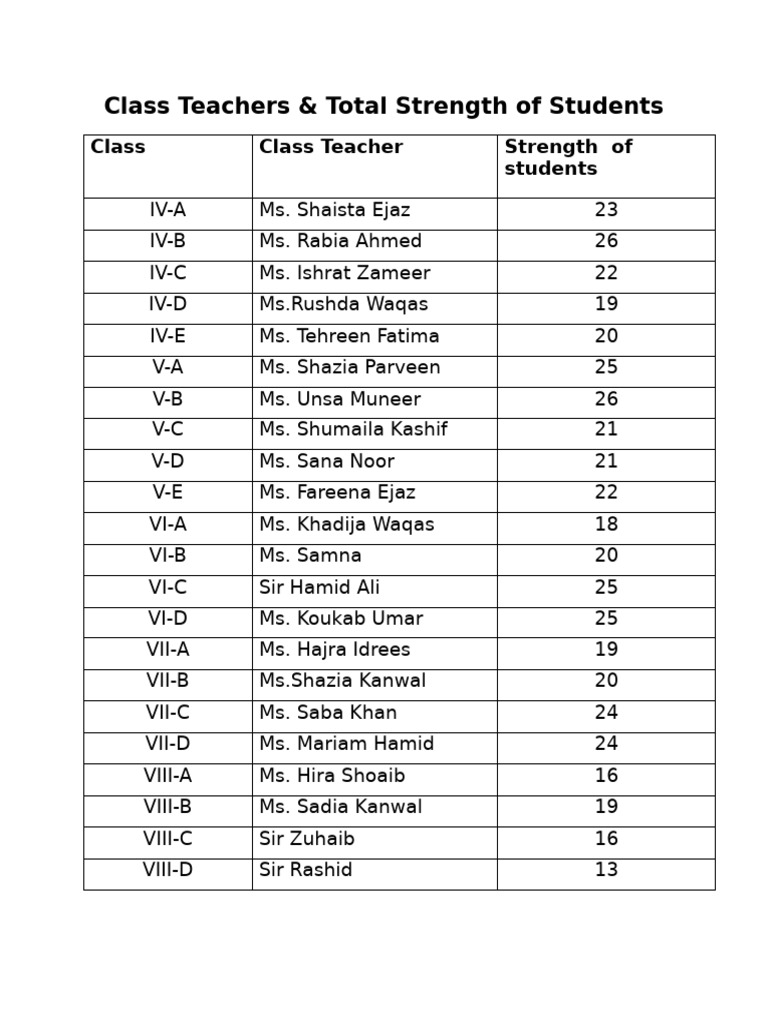 Class Teacher List by Grade | PDF