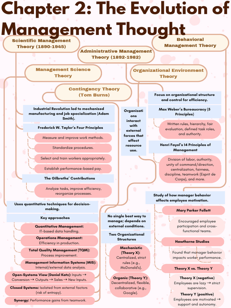 Chapter 2 the Evolution of Management Thought-flow Chart Summary | PDF ...