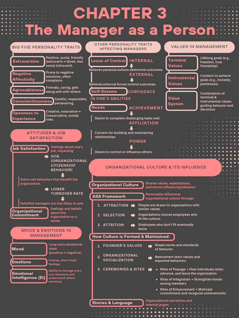 CHAPTER 3 The Manager As A Person-Flow Chart Summary | PDF ...