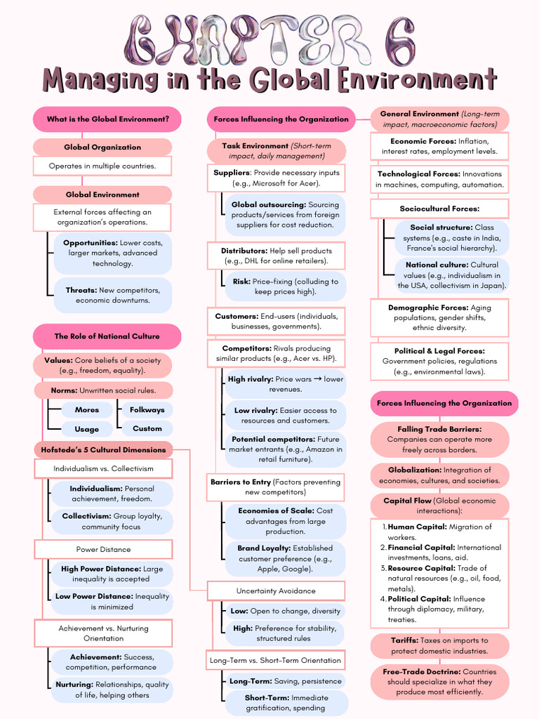 Chapter 6 Managing in The Global Environment Managing in The Global Environment-Flow Chart ...