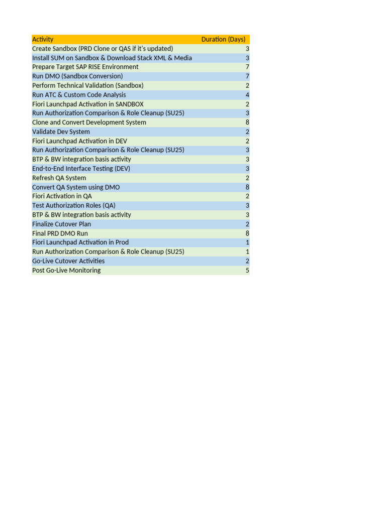 SAP ECC To RISE DMO Migration Timeline | PDF
