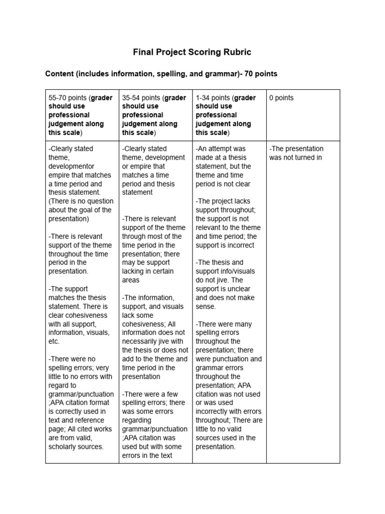 APWorld FinalProjectScoringRubric | PDF | Apa Style | Citation