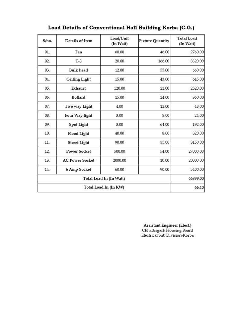 Load Details for Korba Building | PDF