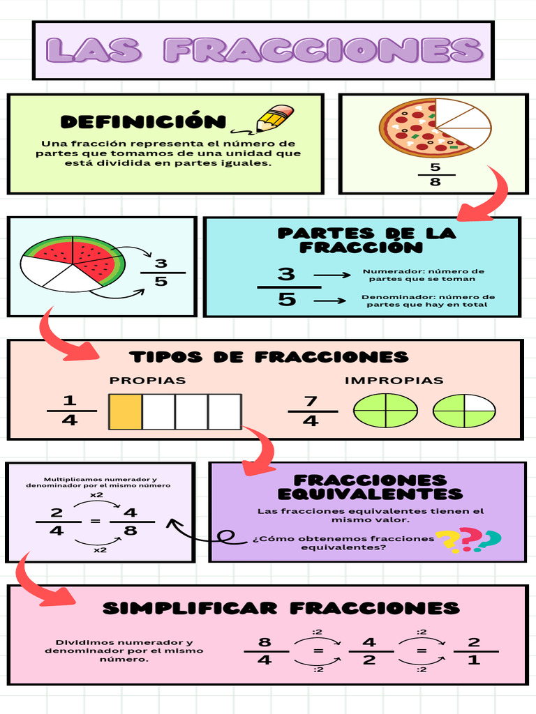 Infografía sobre fracciones y tipos | PDF