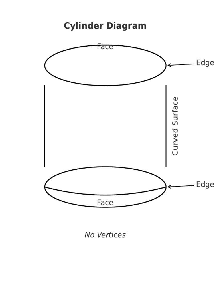 Cylinder Diagram Labeled | PDF