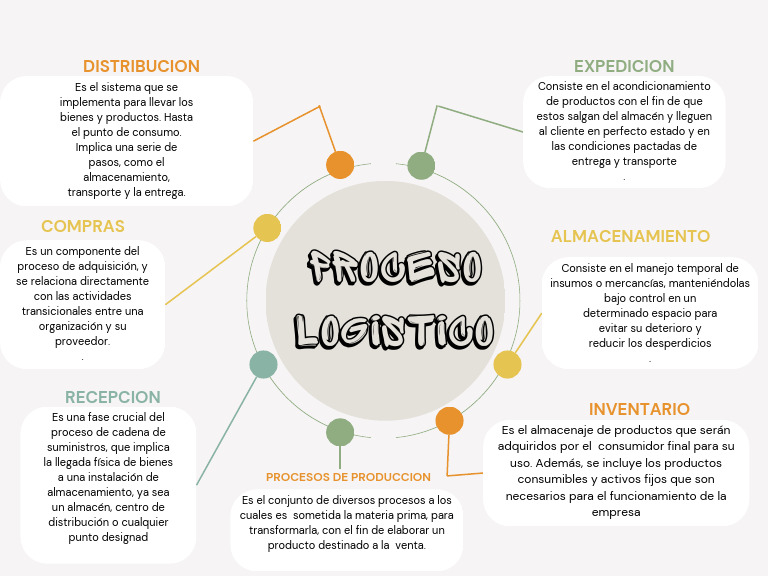 Mapa Proceso Logistico | PDF | Logística | Industrias de servicio