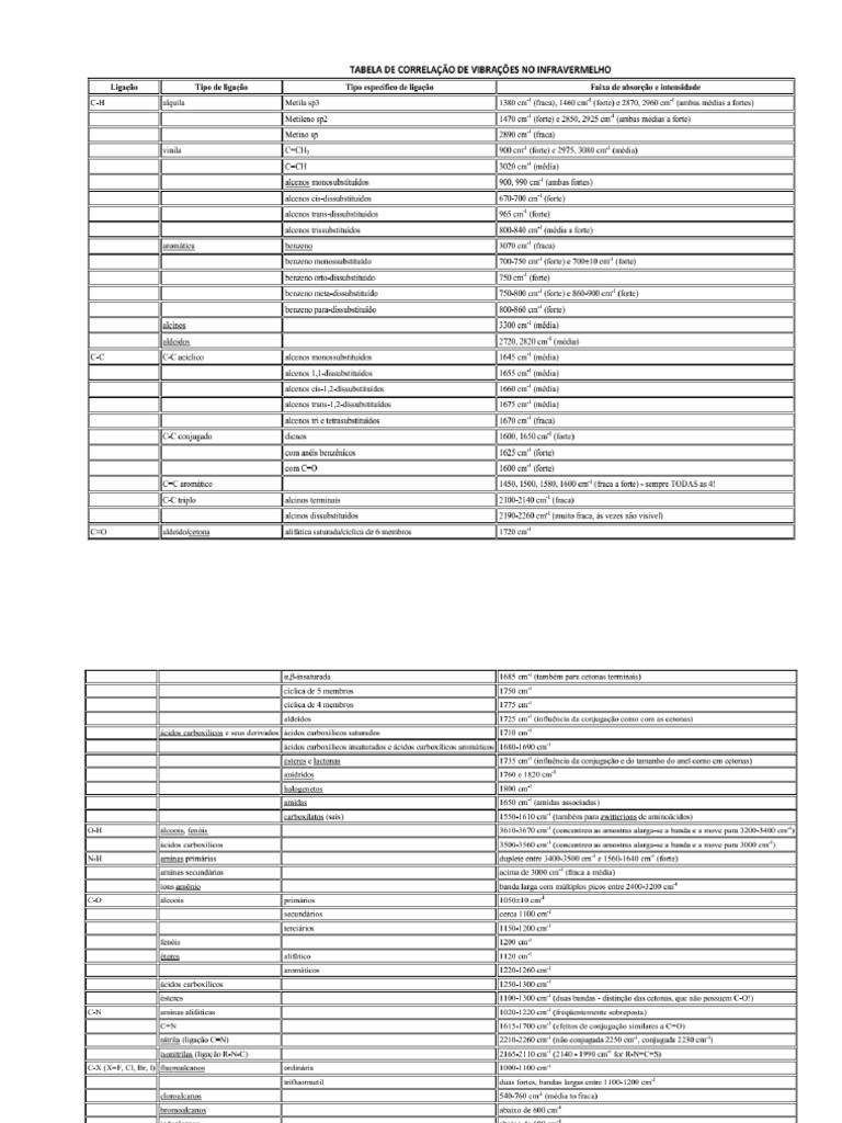 Tabela Resumida de IV | PDF