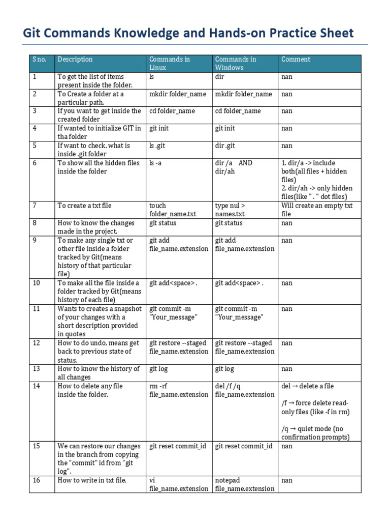 Git Commands With Hand On Practise Sheet 1745694669 | PDF | Filename | Computer File