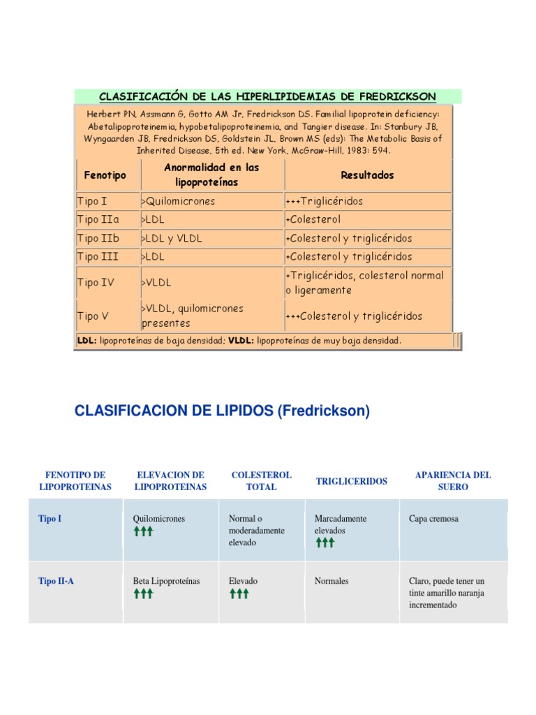 CLASIFICACIÓN DE LAS HIPERLIPIDEMIAS DE FREDRICKSON | PDF