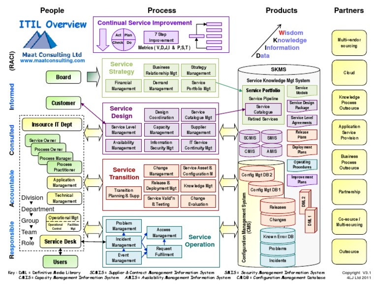 ITIL 2011 Edition Overview Diagram V3.1 | PDF | Computers | Technology ...