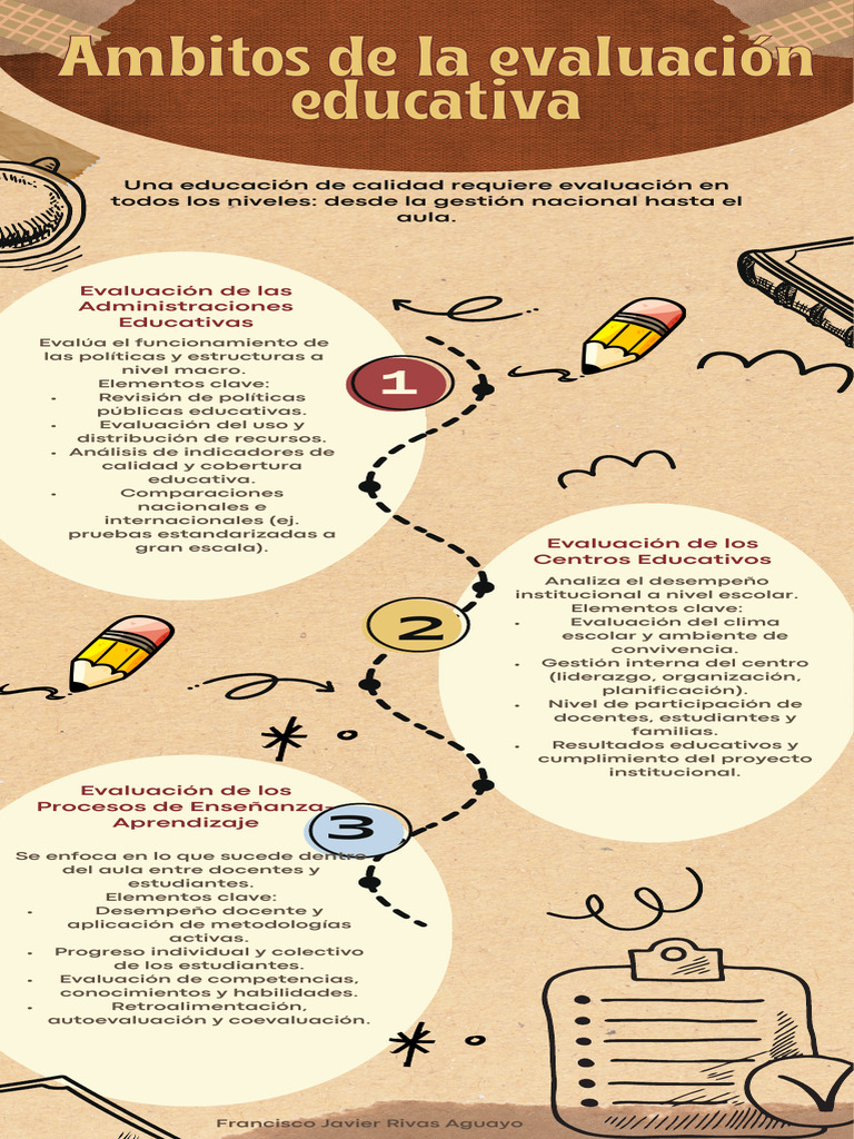 Infografía Evaluación | PDF | Evaluación | Enseñando