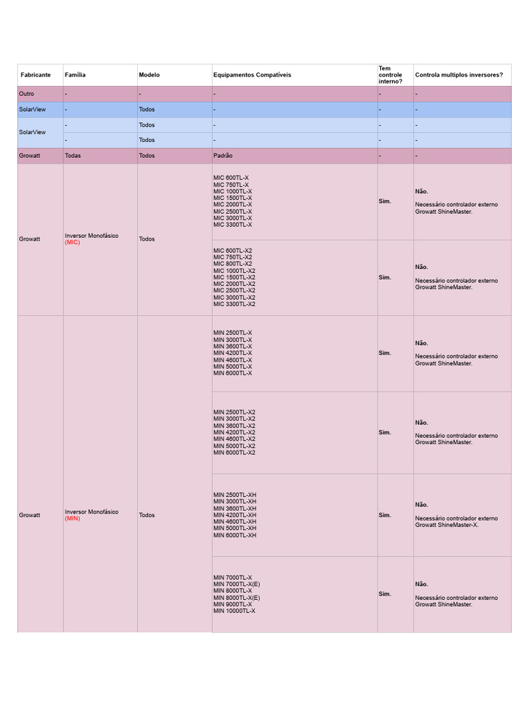 Grid Zero SOLARVIEW - Inversores Integrados | PDF | Informática