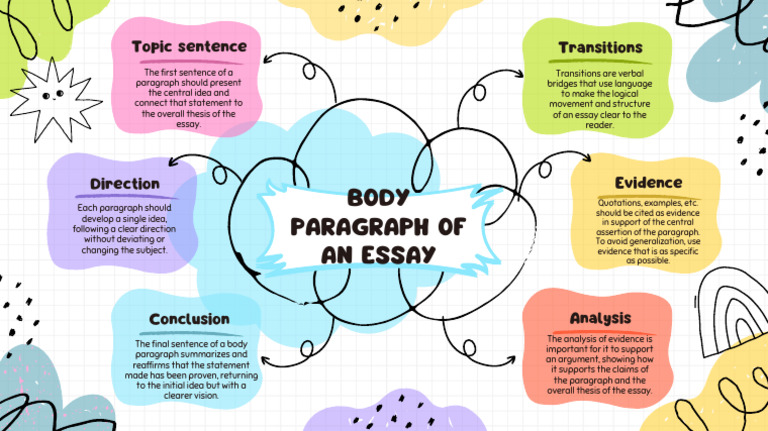 Body of An Essay - Mind Map | PDF