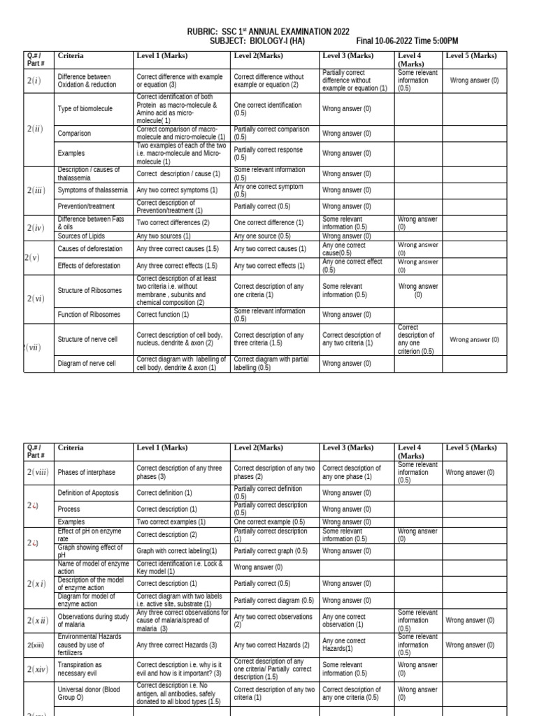 Biology SSC-I (HA) Rubrics | PDF | Blood Type | Chloroplast