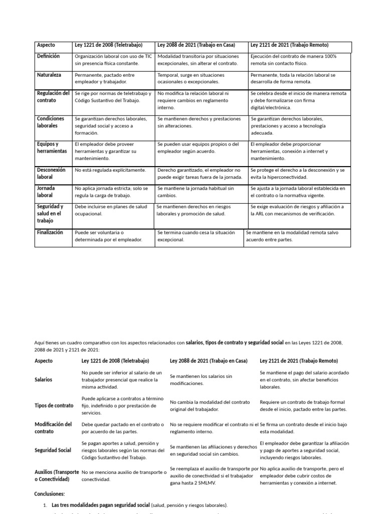 Cuadro Comparativo 3 Modalidades de Trabajo | PDF | Derecho laboral | Economias