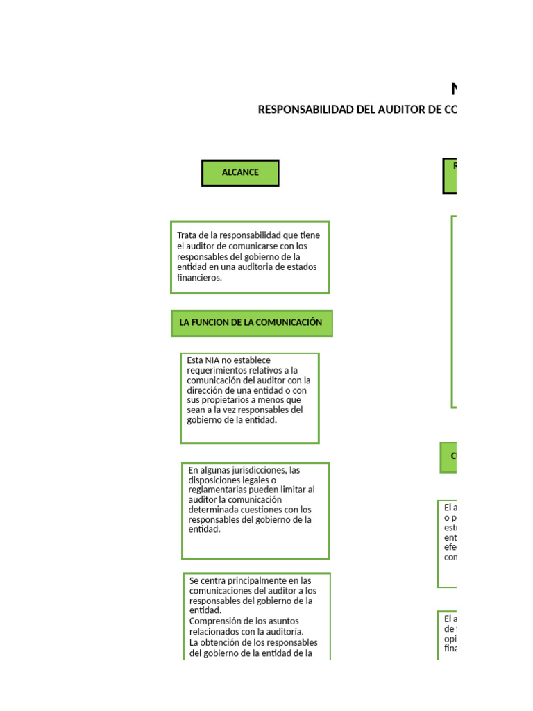 Mapa Conceptual Nia 260 | PDF | Auditoría | Contralor