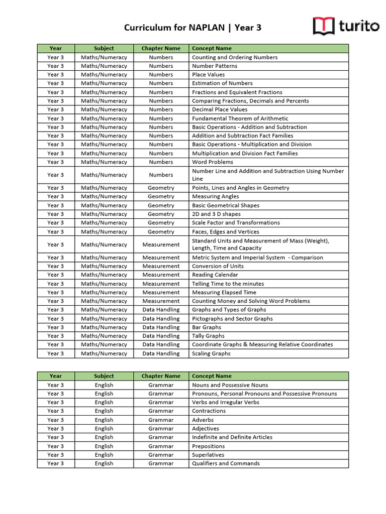 NAPLAN Year 3 English Curriculum Guide | PDF | English Language | Numbers