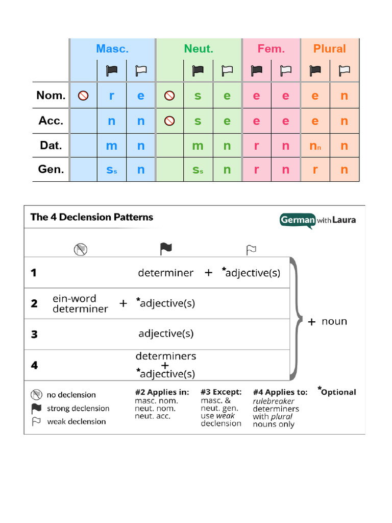 Deutsch Chart | PDF