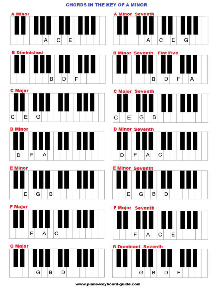 All Minor and Major Chord | PDF