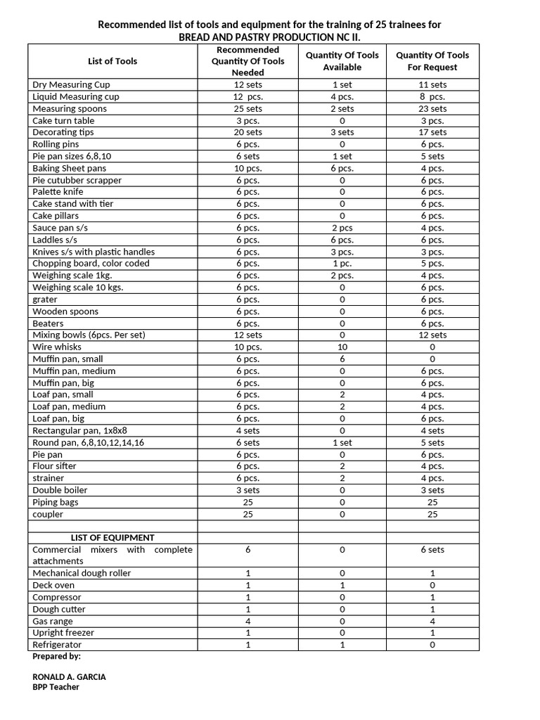 Recommended list of tools and equipment for BPP | PDF | Cakes | Spoon