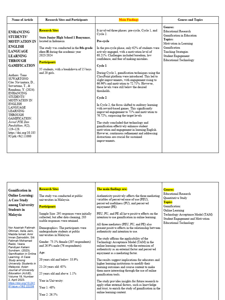 Synthesis Table GroupWork3 GROUP8 | PDF | Educational Technology | Learning