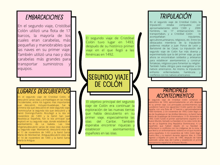 Mapa Semántico Sobre El Segundo Viaje de Colón | PDF | Viajes de ...