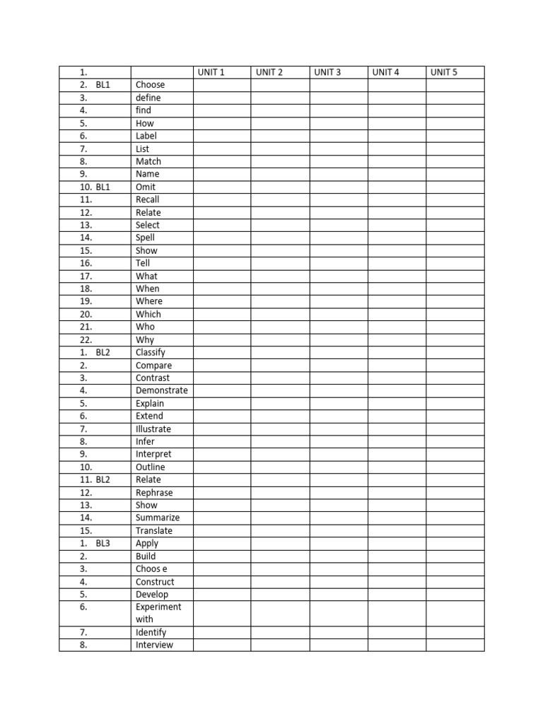 Bloom's Taxonomy Action Verbs List | PDF | Cognition | Methodology