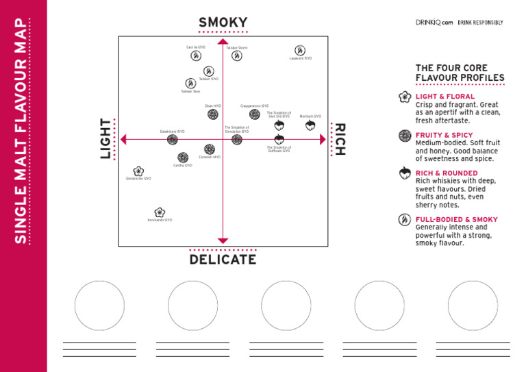 Single Malts Flavour Map Flavour Downloadable | PDF | Distilled Drinks ...