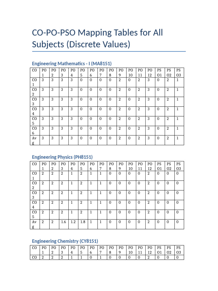 CO PO PSO Mapping MultiSubjects | PDF
