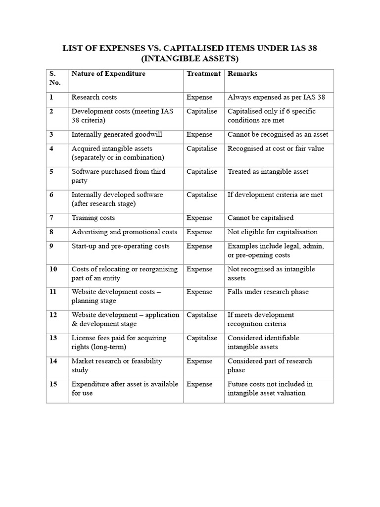 IAS 38: Expenses vs. Capitalized Items | PDF
