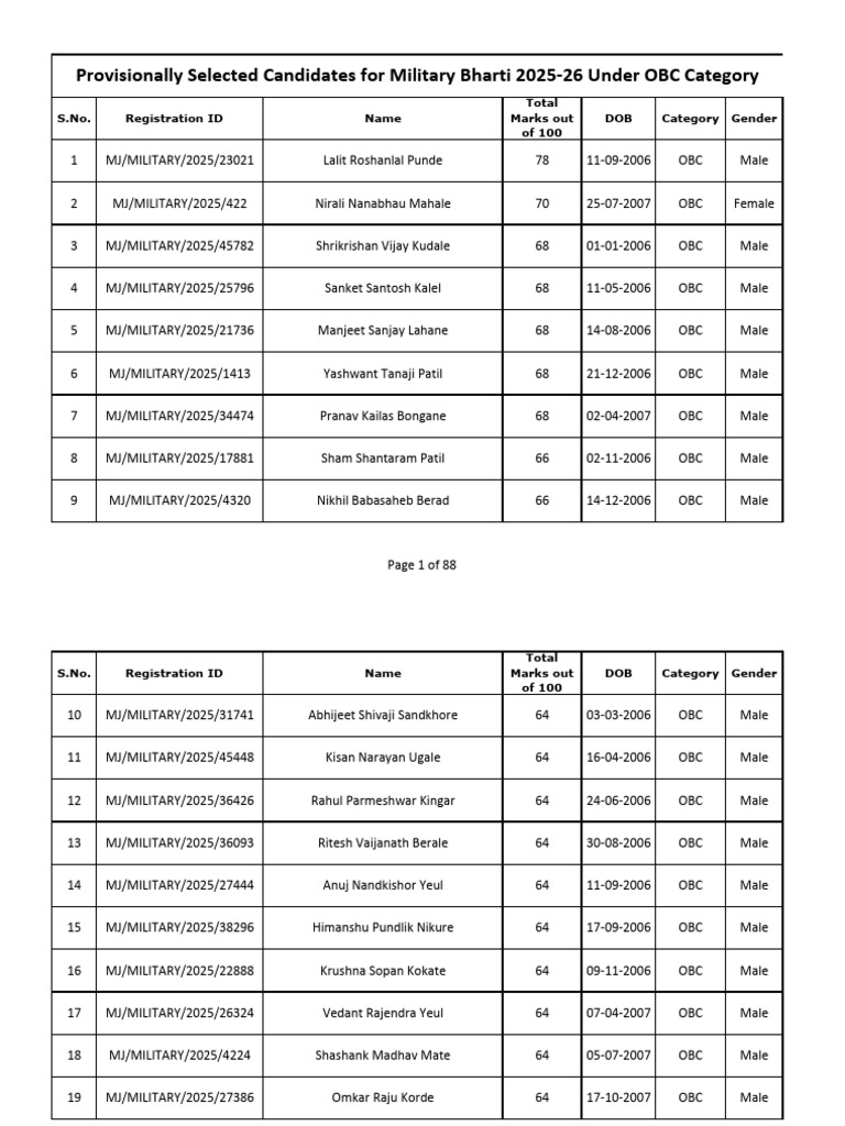 OBC Candidates Selected for Military 2025 | PDF
