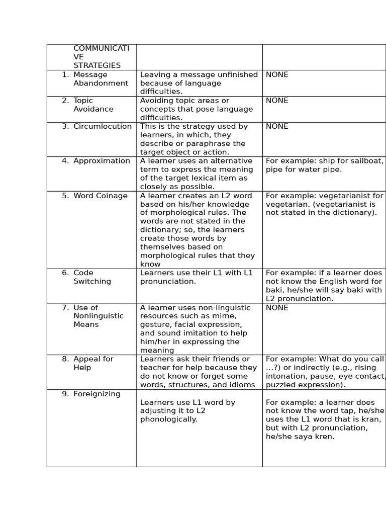 Communicative Strategies | PDF | Word | Lexicology