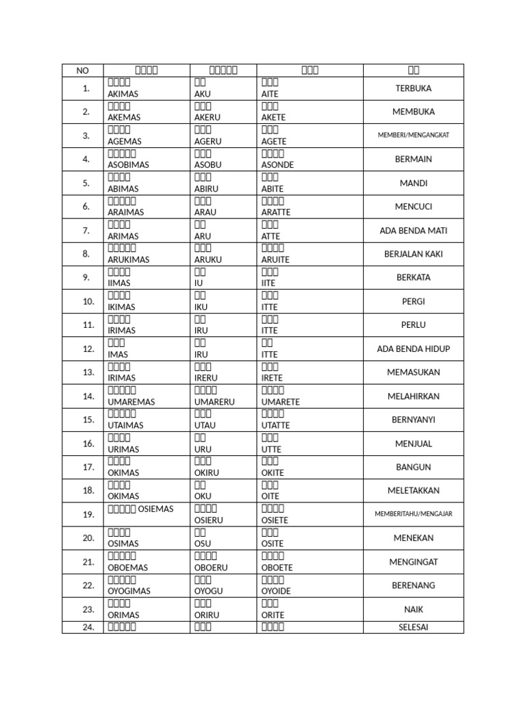 KOSAKATA KERJA | PDF