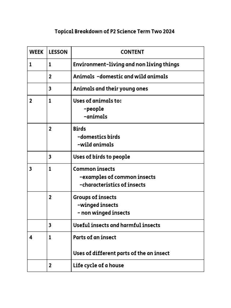 Topical Breakdown of P2 Science Term Two | PDF | Seed | First Aid