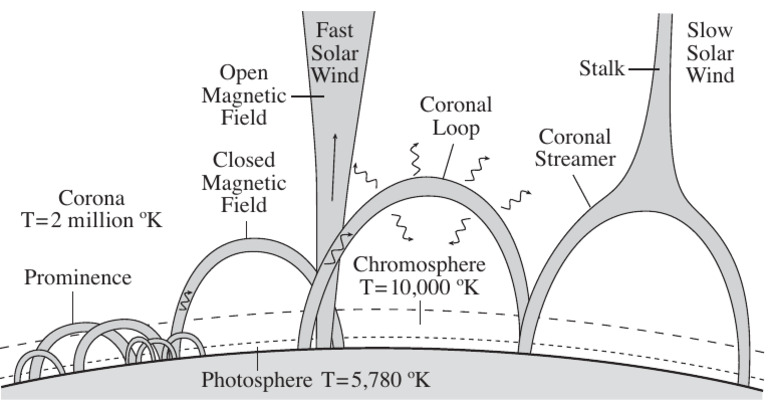 Solar Loops and Magnetic Fields | PDF