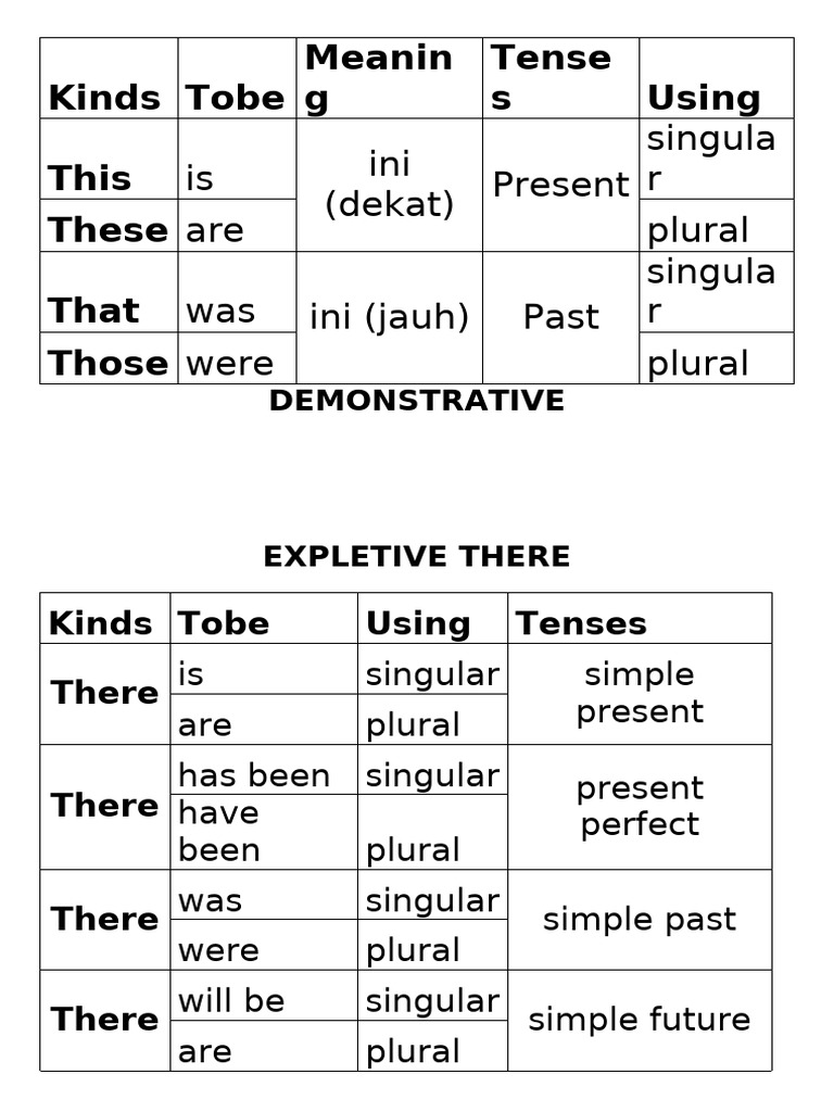 Understanding Tenses and "To Be" Usage | PDF